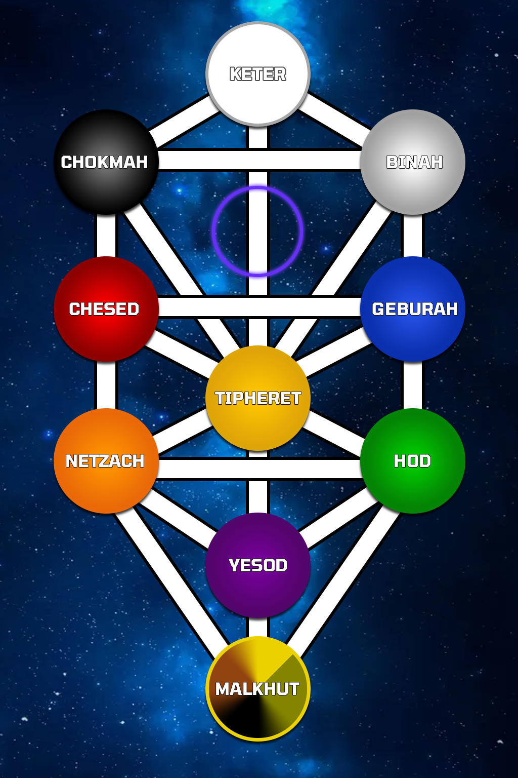 O que é Cabala: Origem, Sefirot, Guematria e Sabedoria Oculta da ...